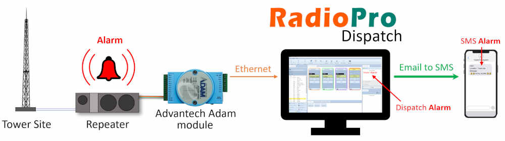 RadioPro Dispatch - Manage Your Team Remotely